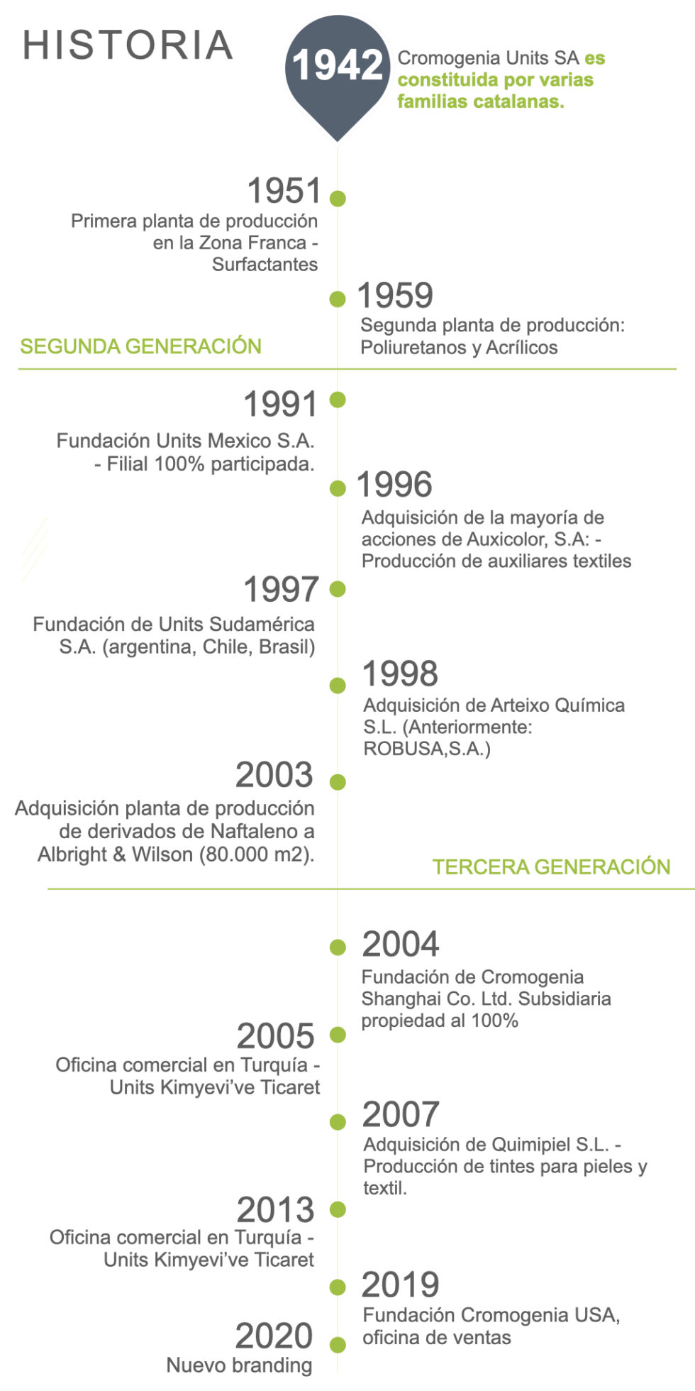 Nuestra historia, una larga experiencia - Cromogenia Units